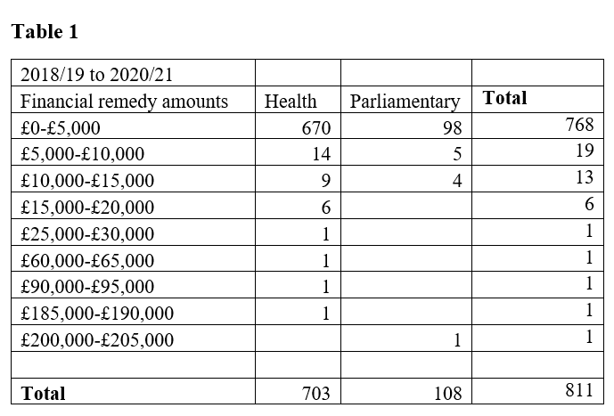 Financial Remedy Recommendations made by the Parliamentary and Health ...